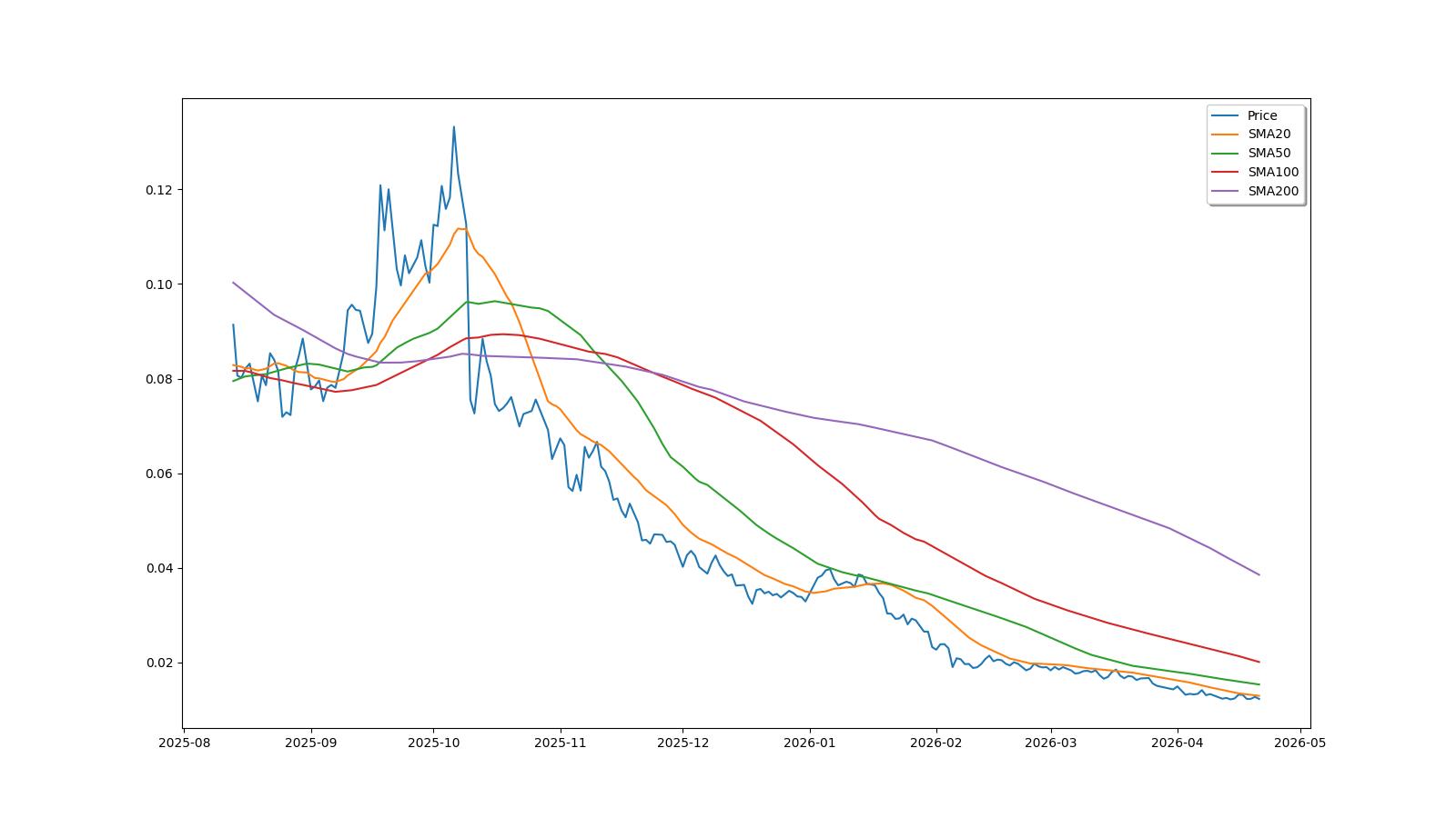 Wormhole Simple Moving Averages
