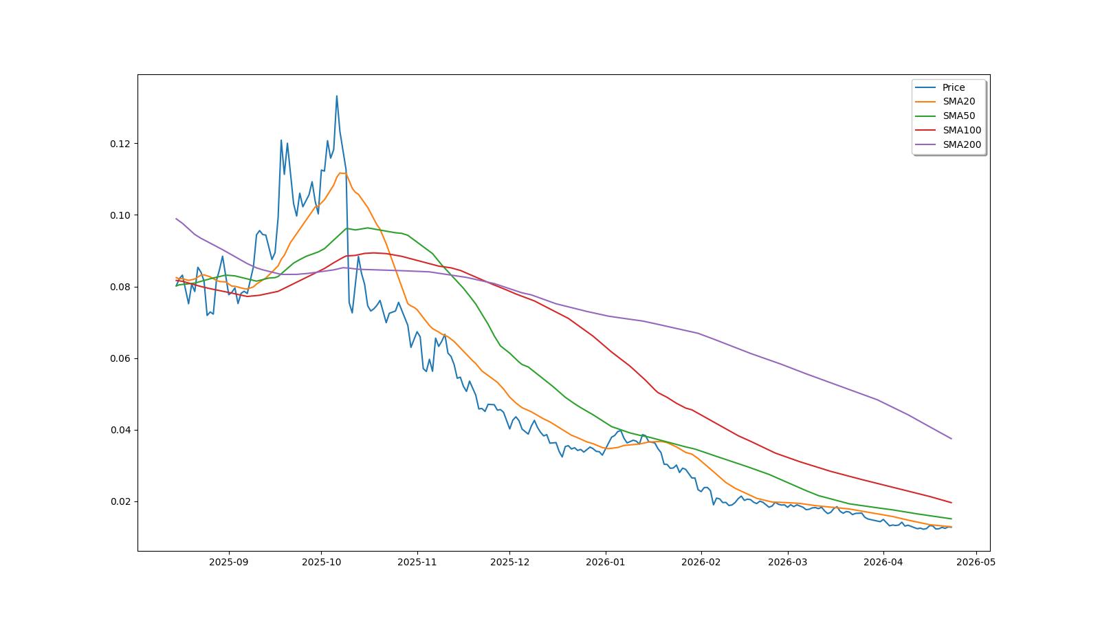 Wormhole Simple Moving Averages