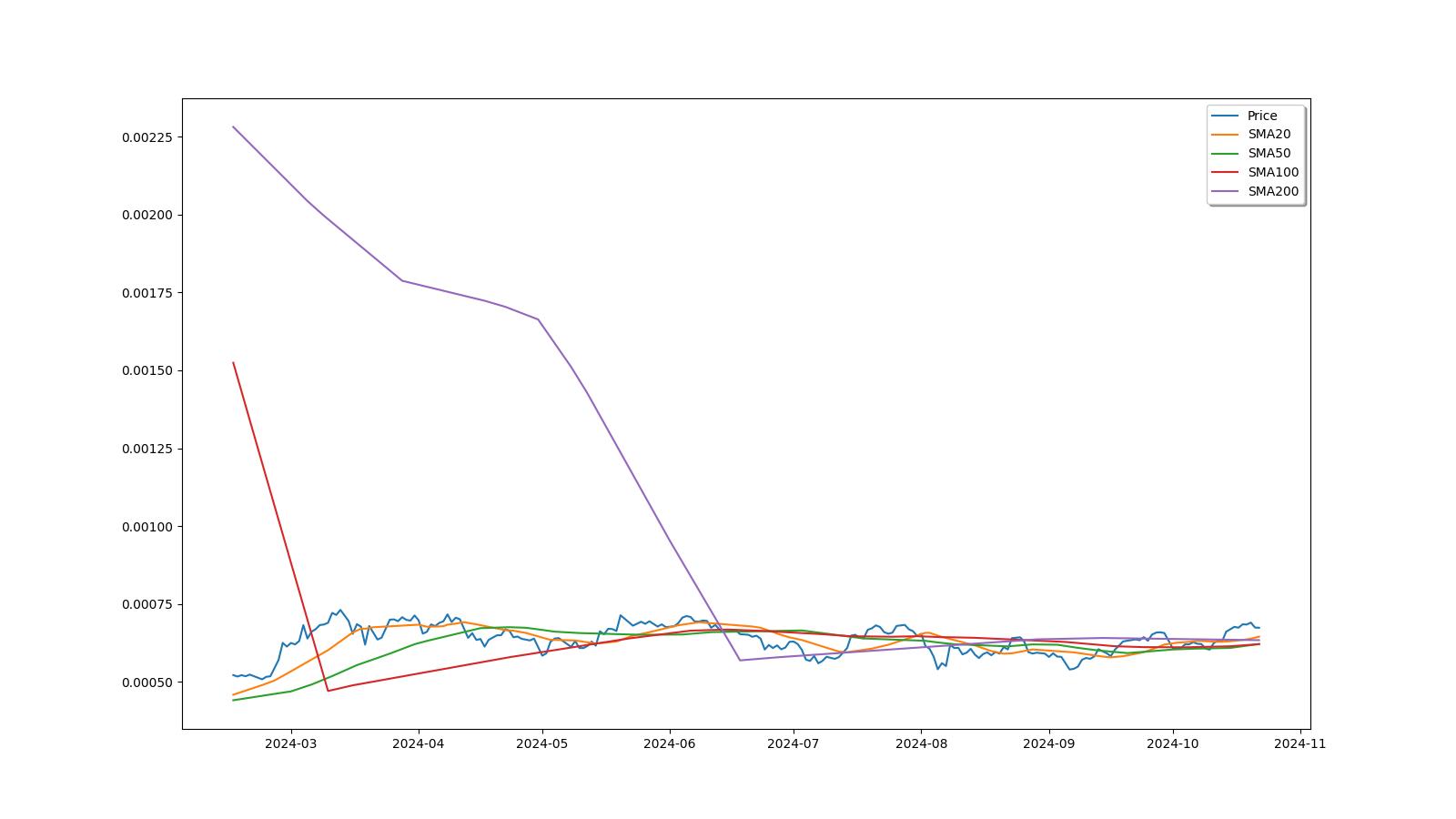 Worx Price Chart Market Cap WORX Coin Essentials CoinLore