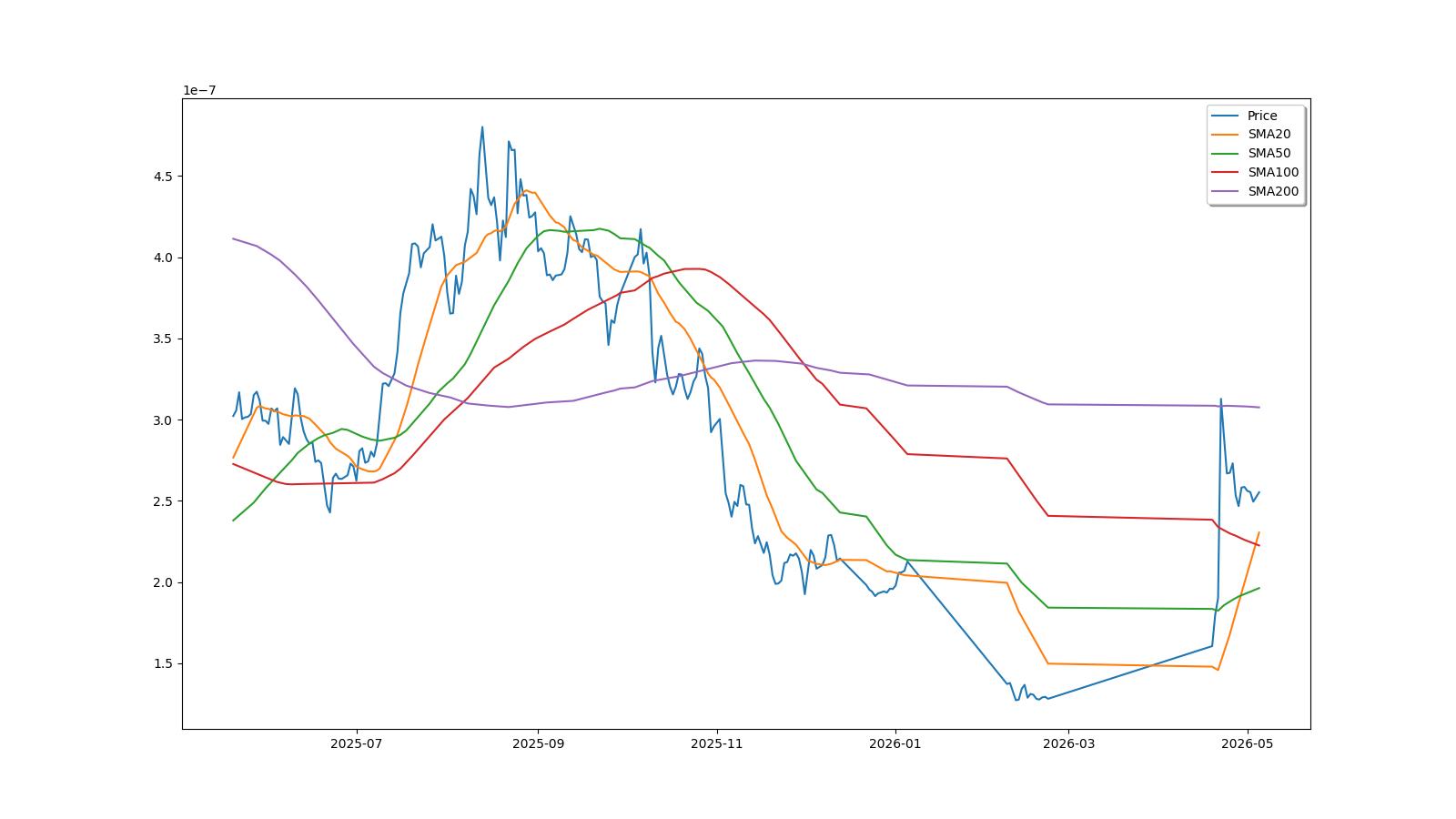 WOW Simple Moving Averages