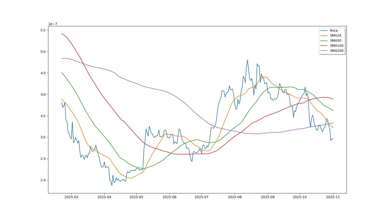 WOW Simple Moving Averages