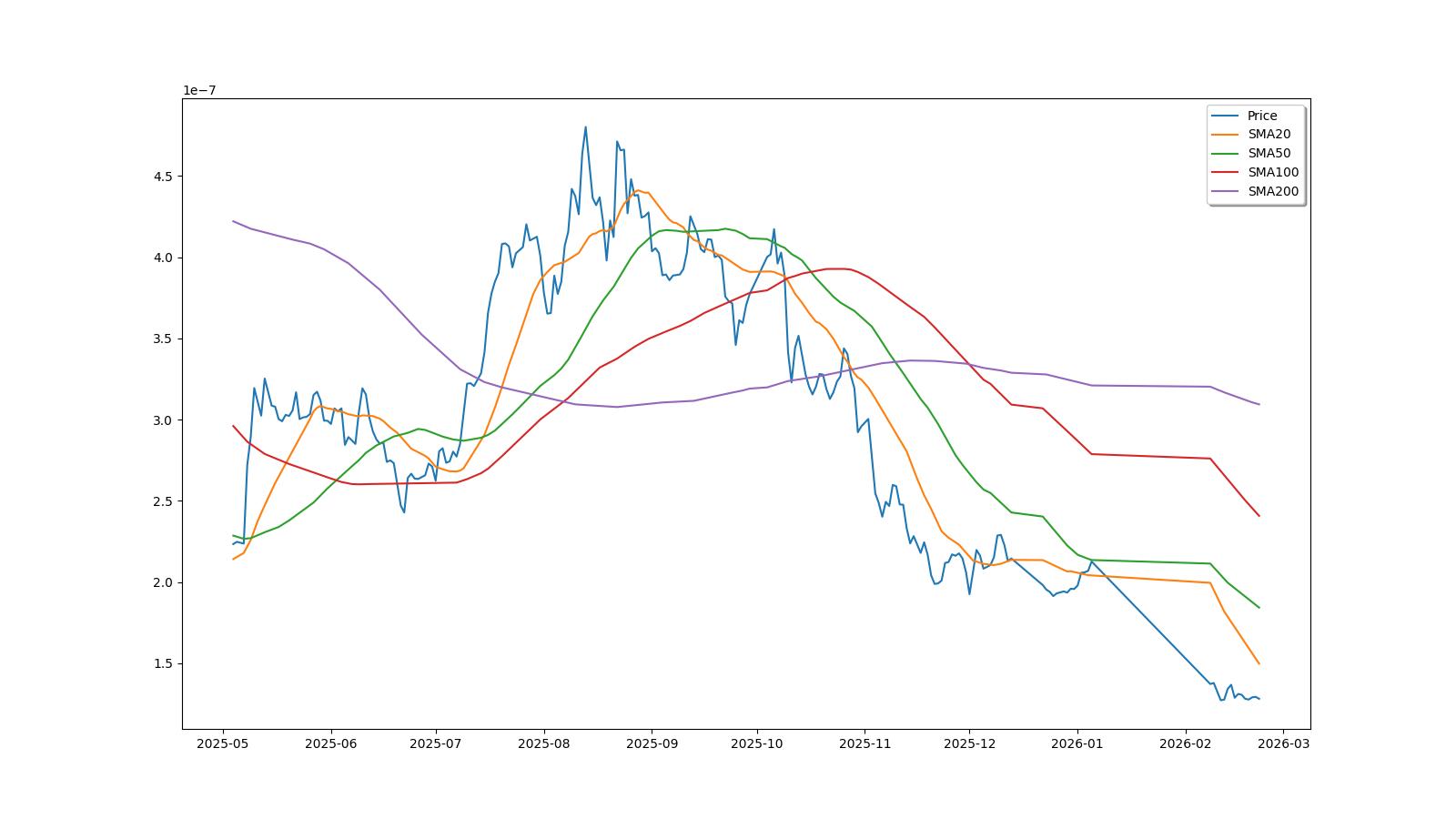WOW Simple Moving Averages