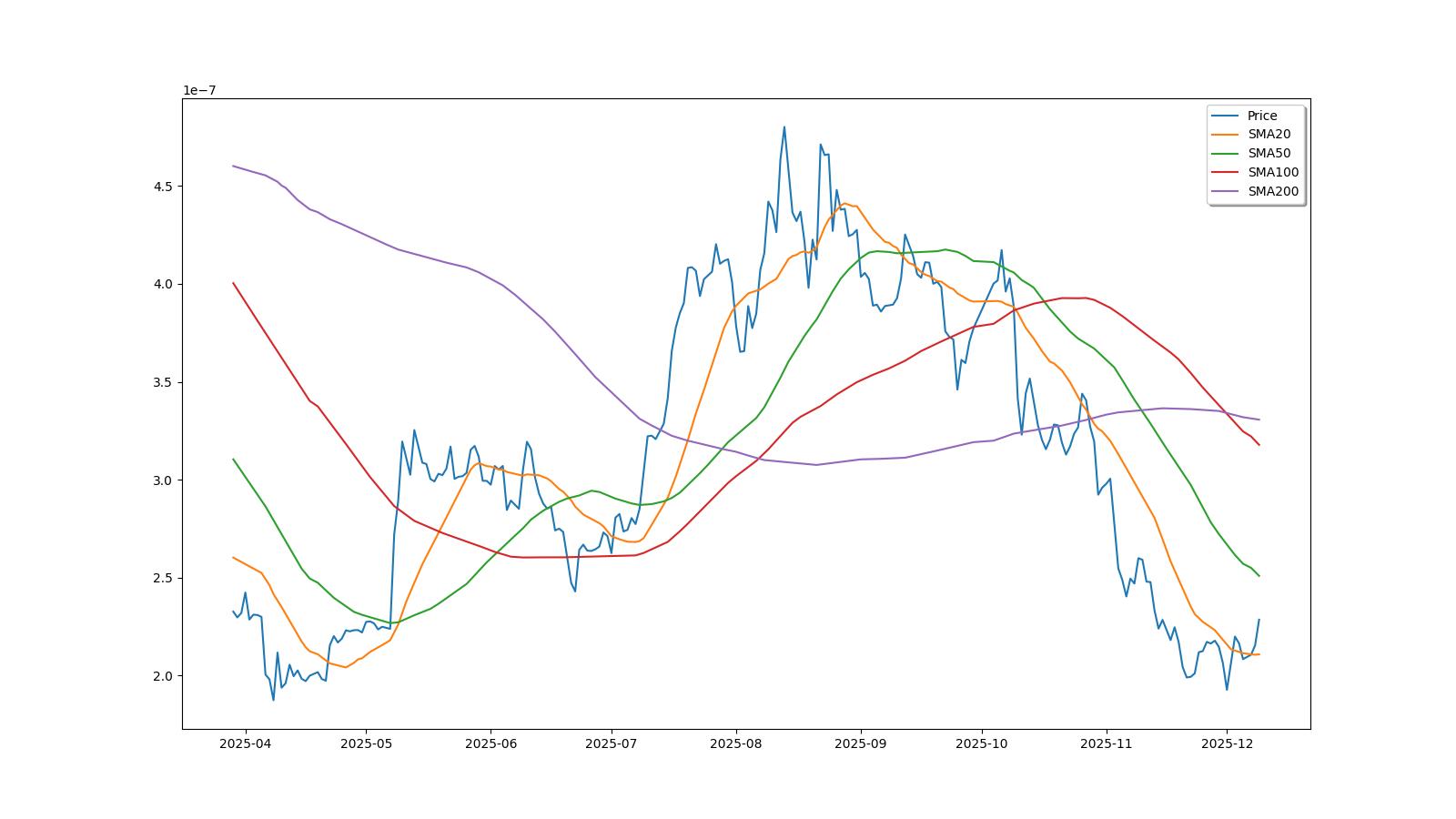 WOW Simple Moving Averages