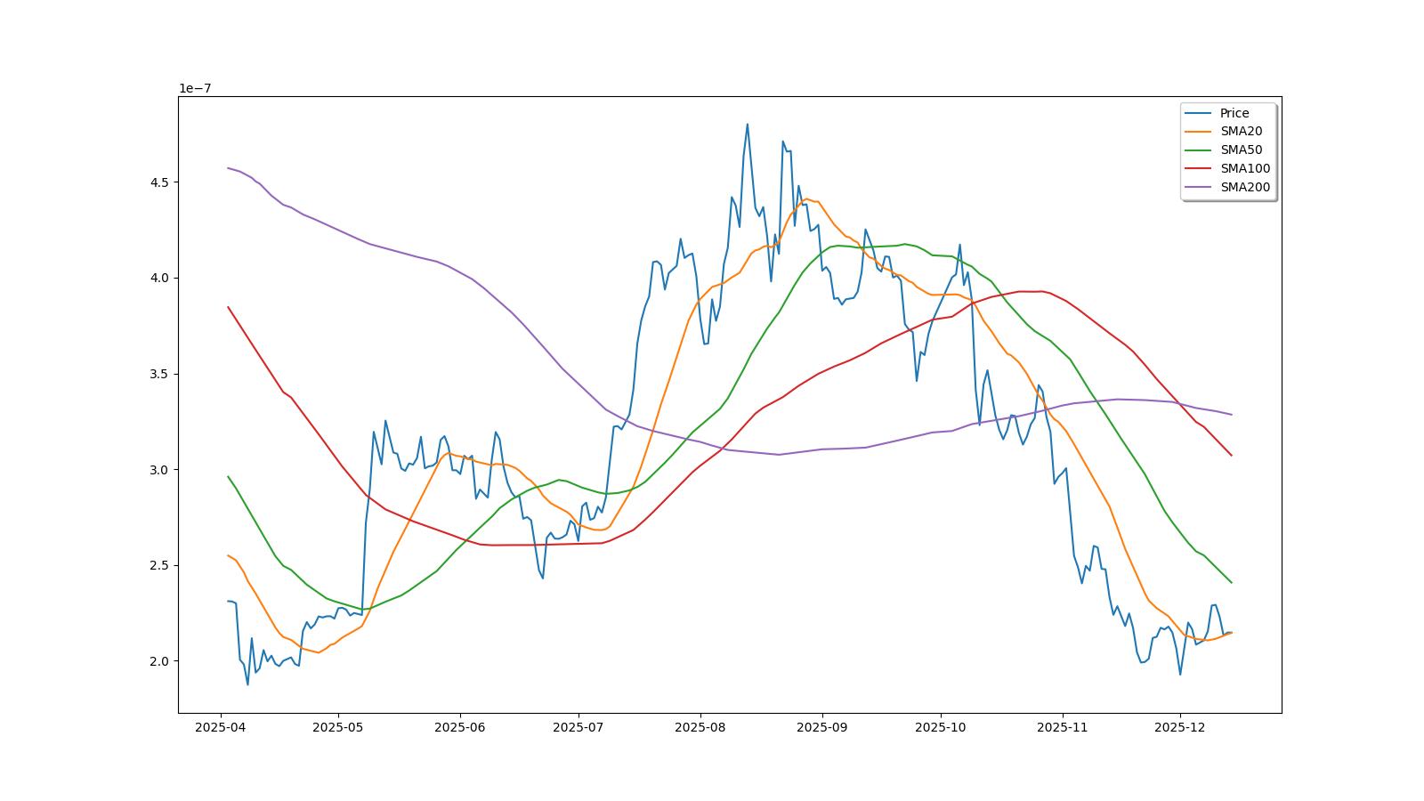 WOW Simple Moving Averages