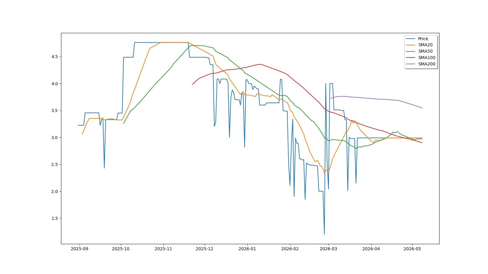 Wowbit Simple Moving Averages