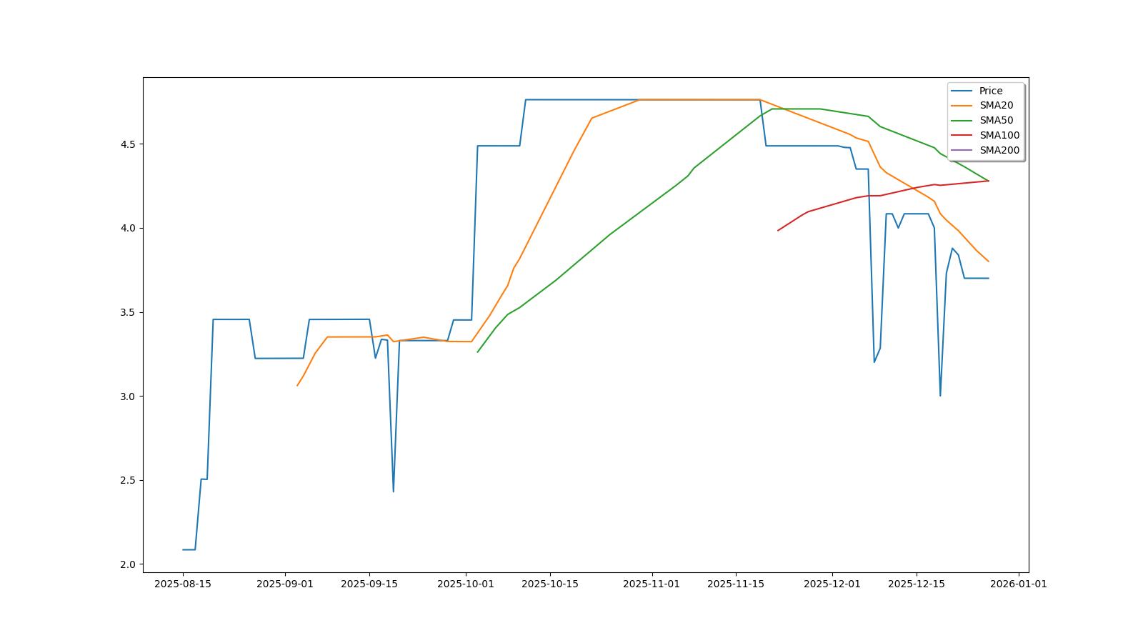 Wowbit Simple Moving Averages