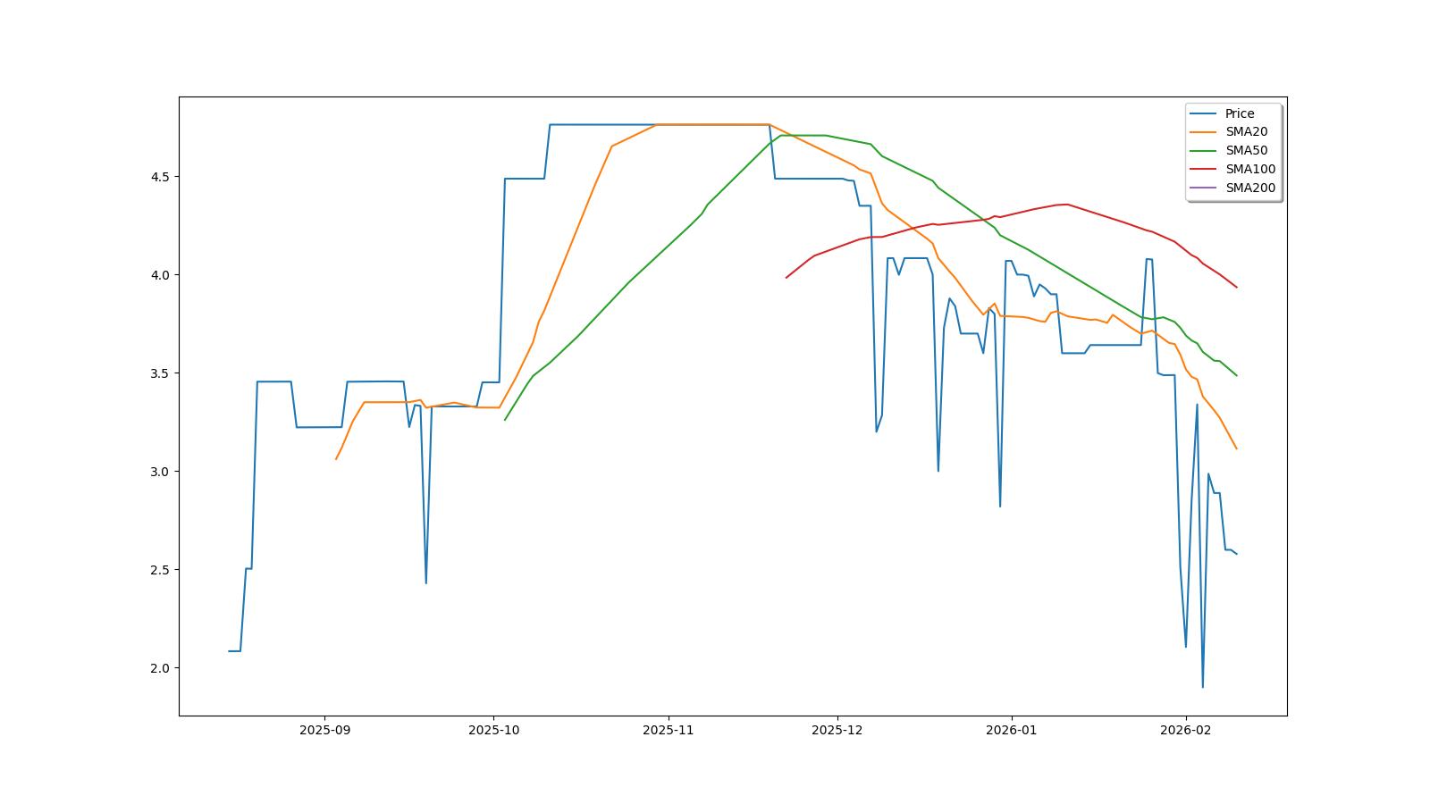 Wowbit Simple Moving Averages