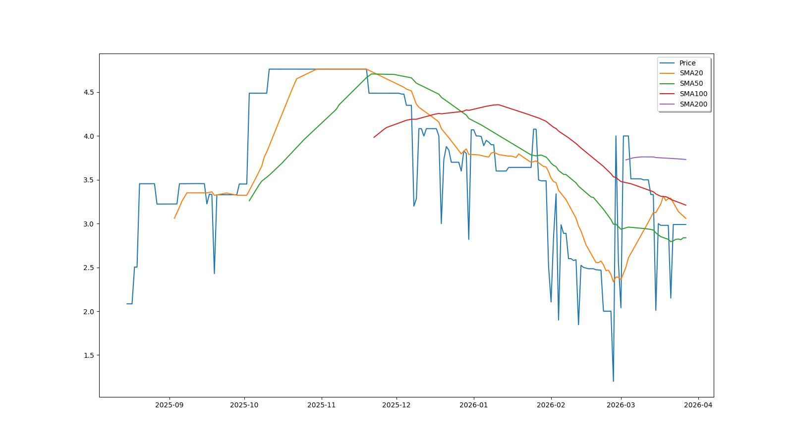 Wowbit Simple Moving Averages