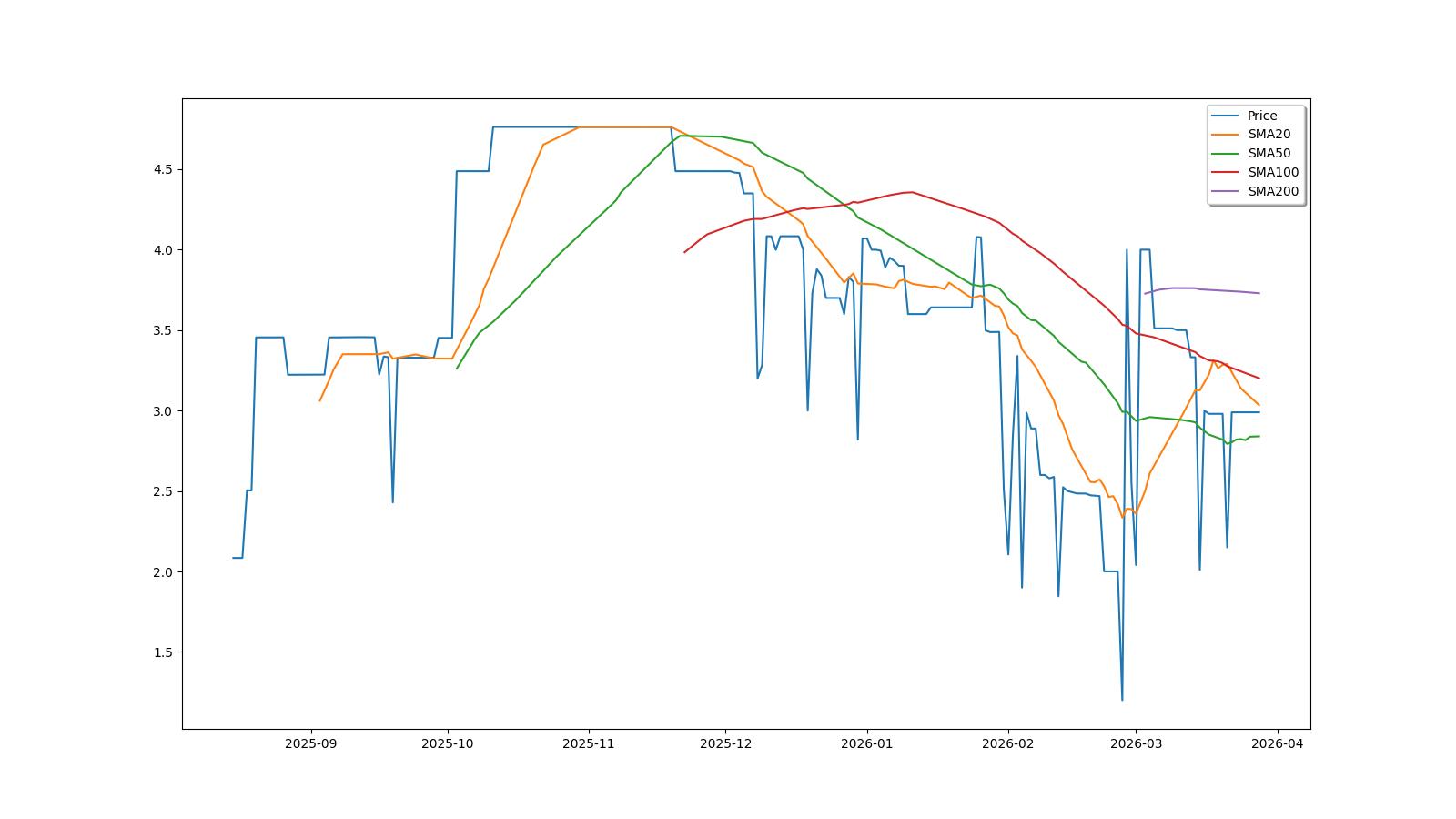 Wowbit Simple Moving Averages