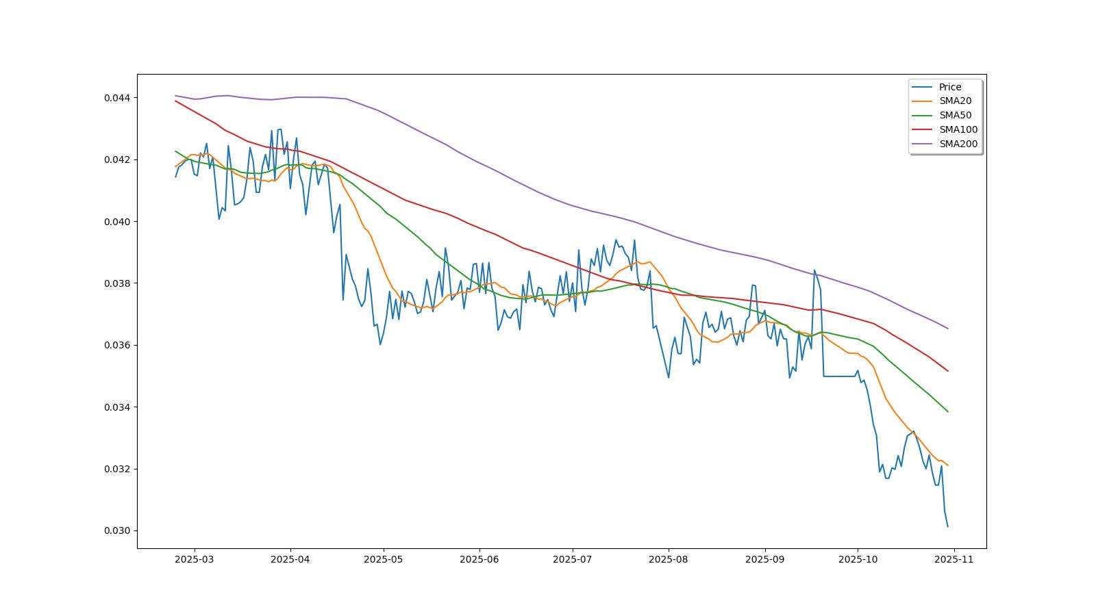 Wownero Simple Moving Averages