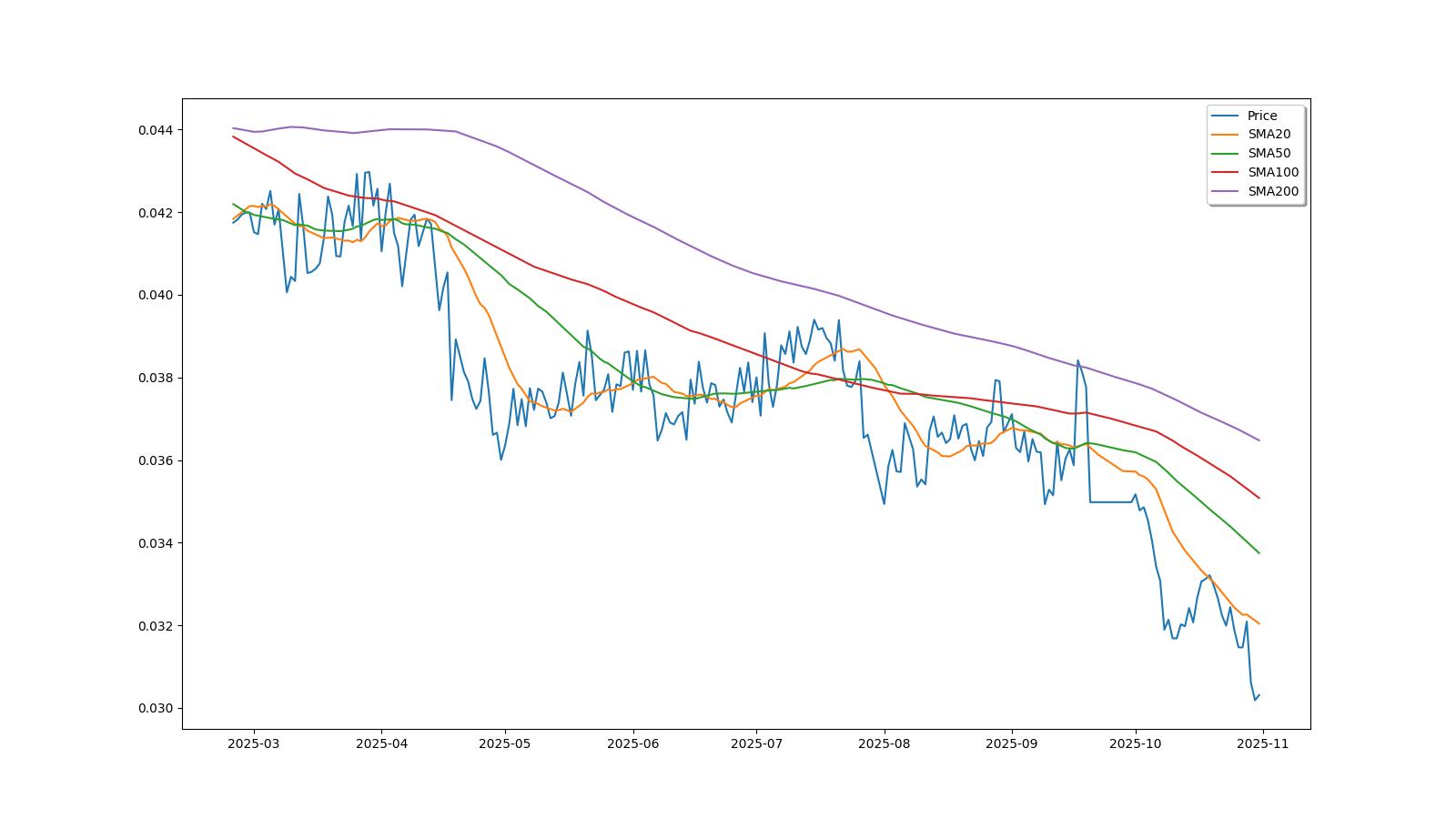 Wownero Simple Moving Averages