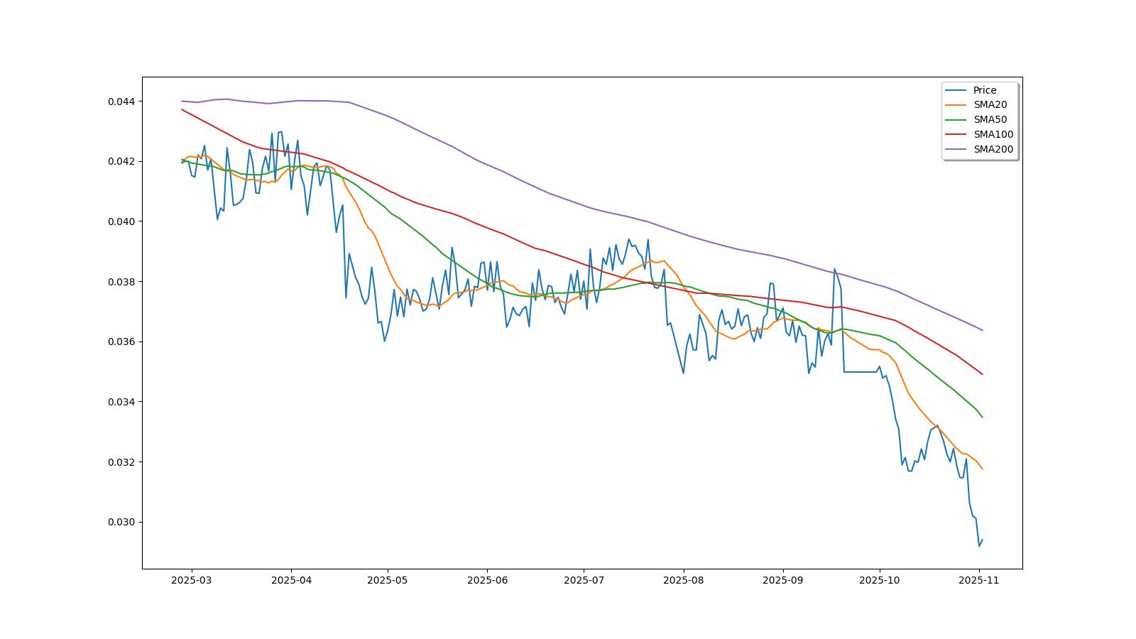 Wownero Simple Moving Averages