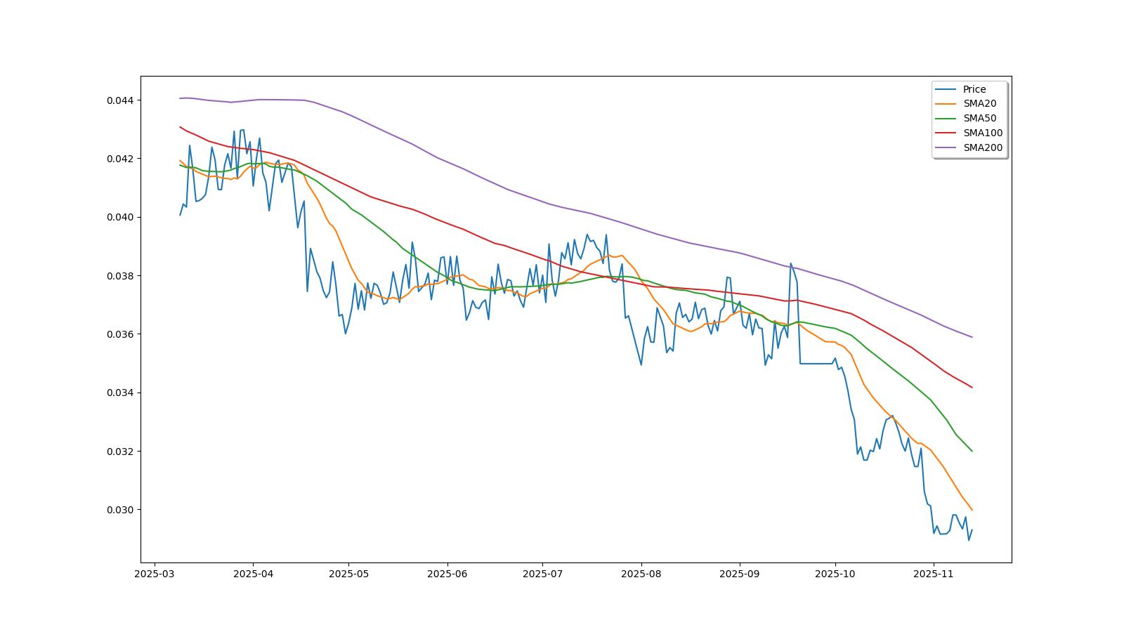 Wownero Simple Moving Averages