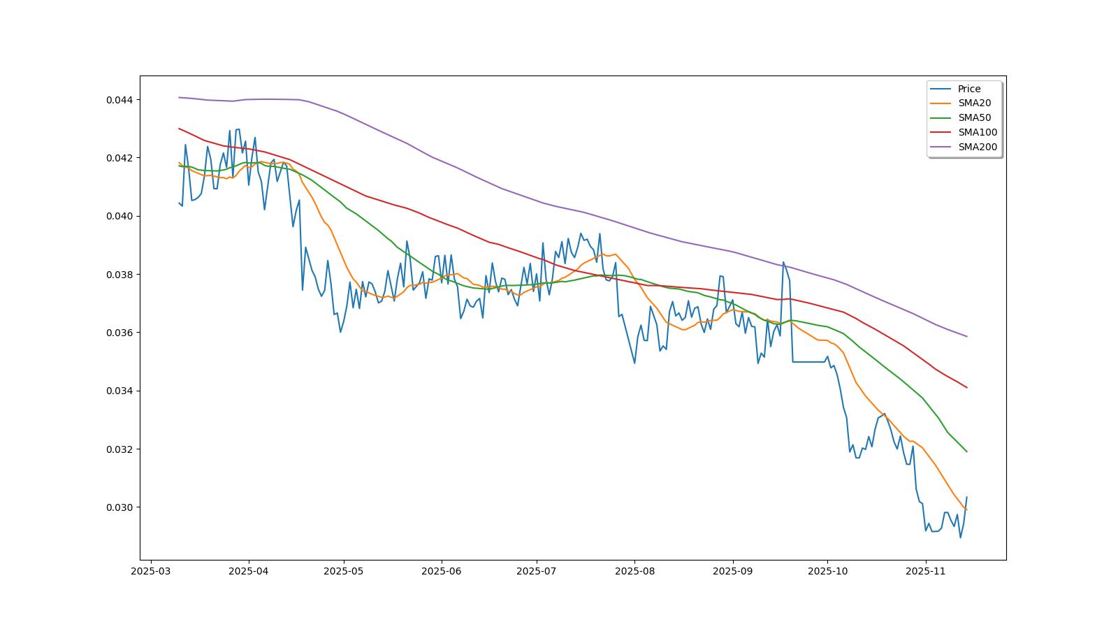 Wownero Simple Moving Averages