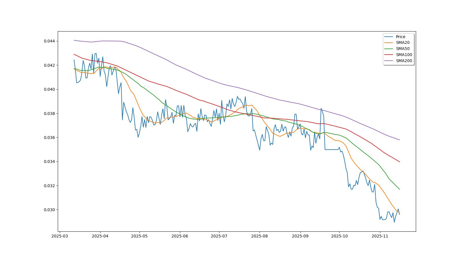 Wownero Simple Moving Averages