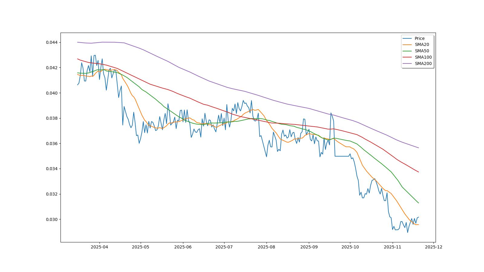 Wownero Simple Moving Averages