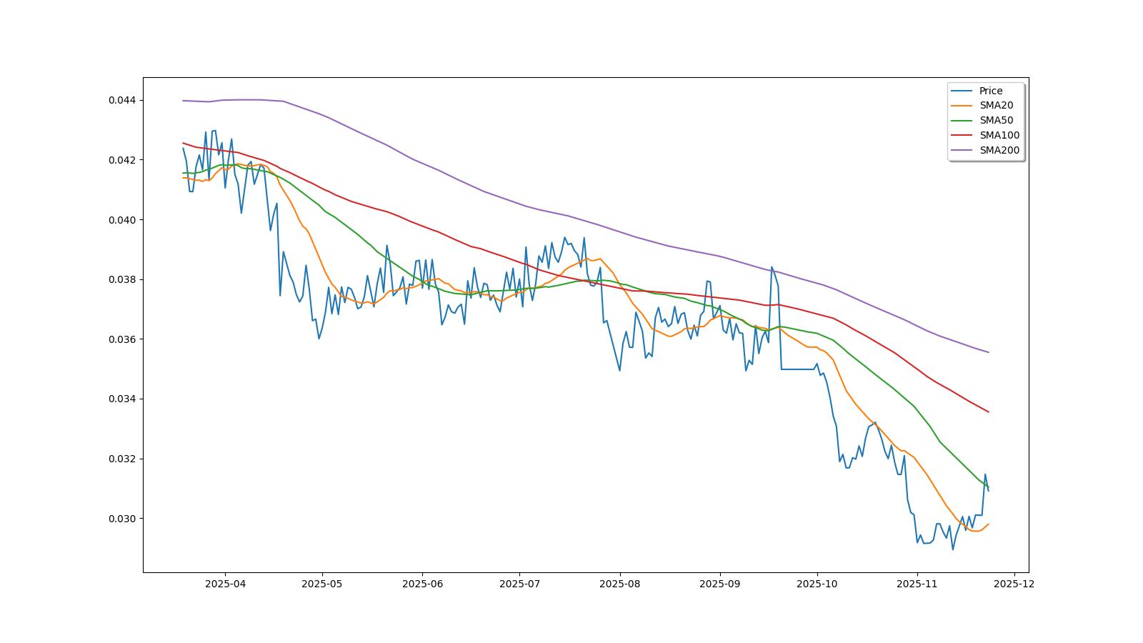 Wownero Simple Moving Averages