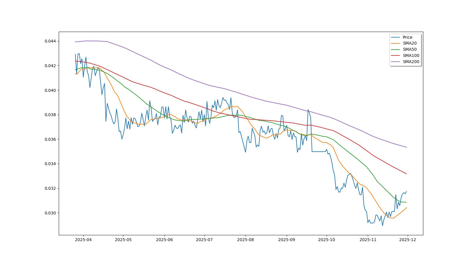 Wownero Simple Moving Averages