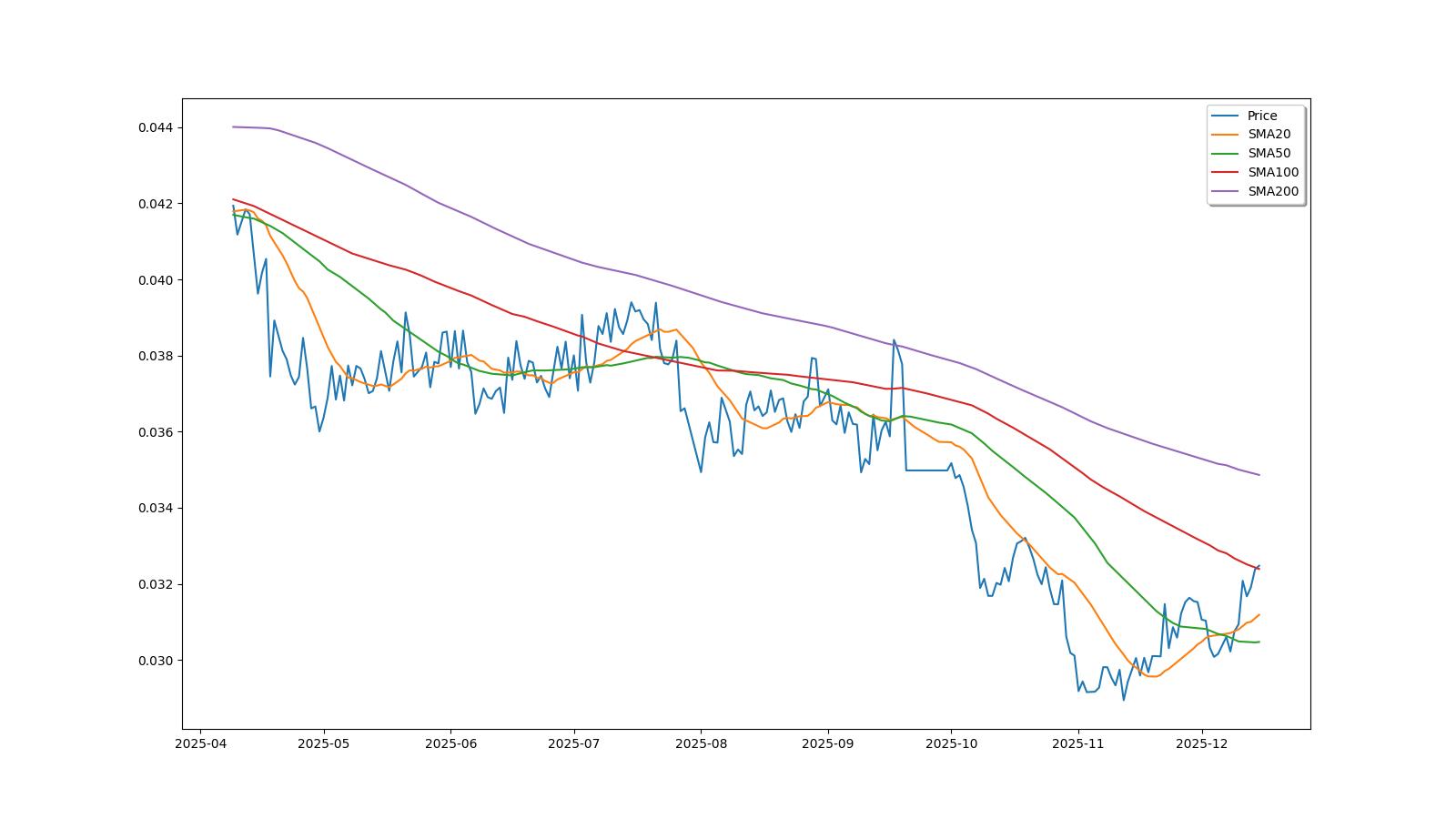 Wownero Simple Moving Averages