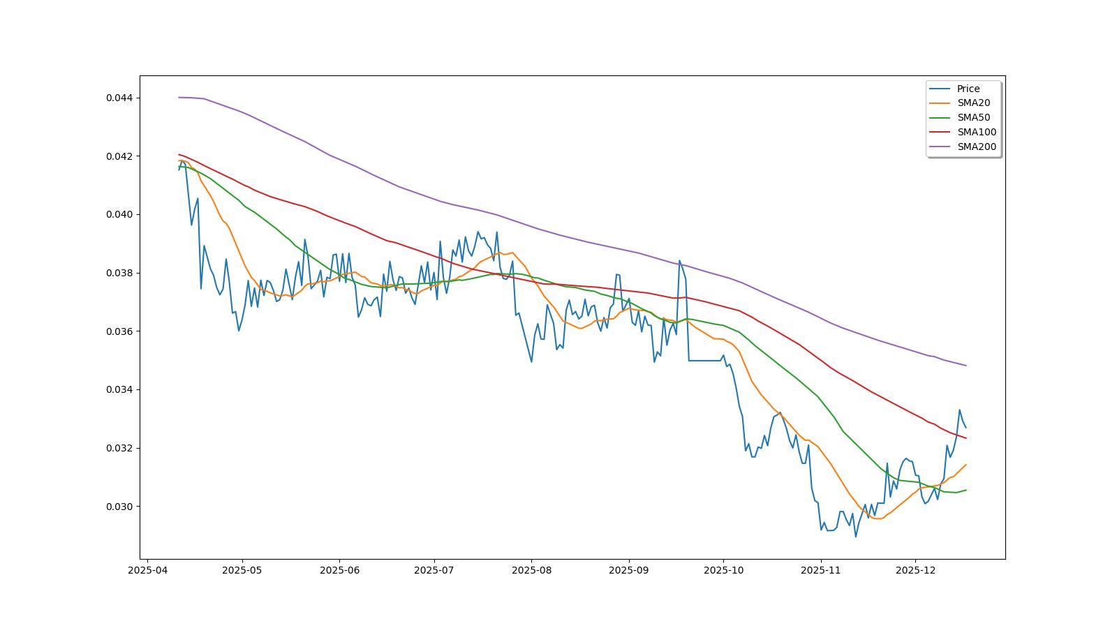 Wownero Simple Moving Averages