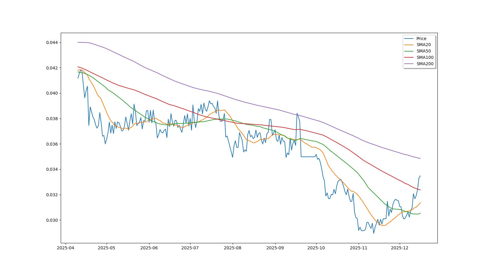 Wownero Simple Moving Averages