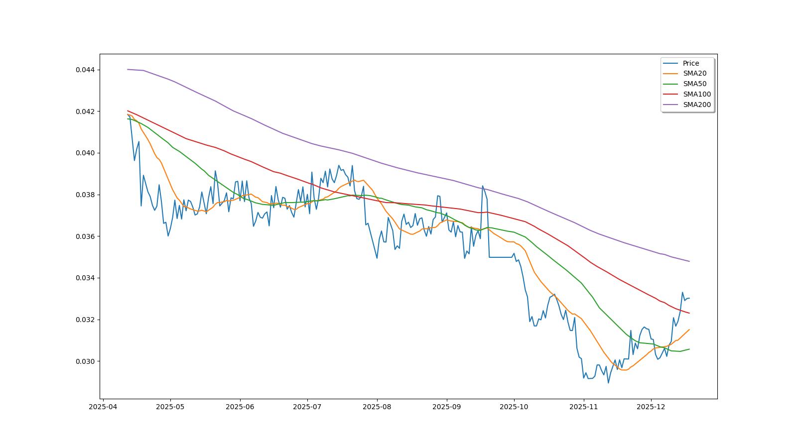 Wownero Simple Moving Averages