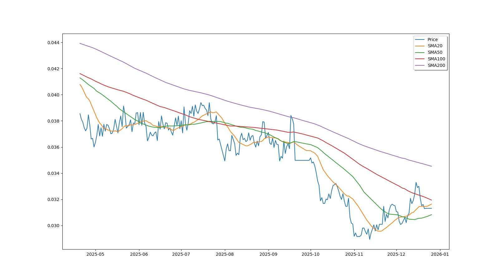 Wownero Simple Moving Averages