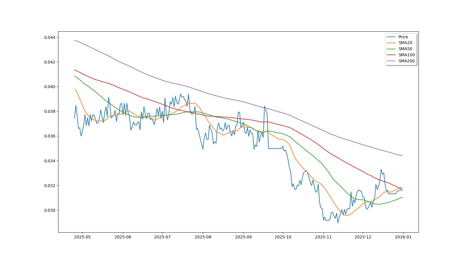 Wownero Simple Moving Averages