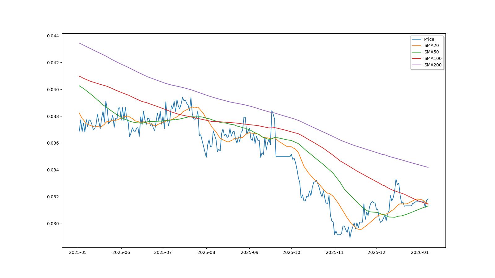 Wownero Simple Moving Averages