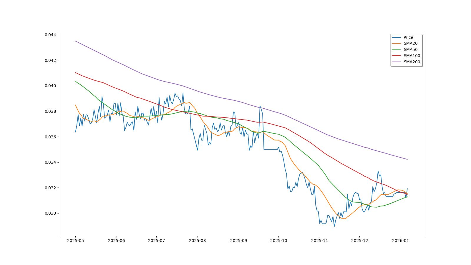 Wownero Simple Moving Averages