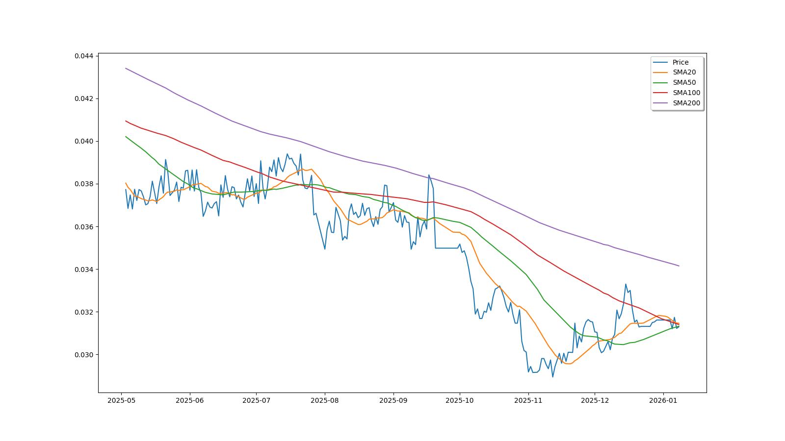 Wownero Simple Moving Averages