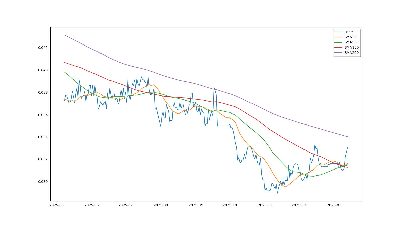 Wownero Simple Moving Averages