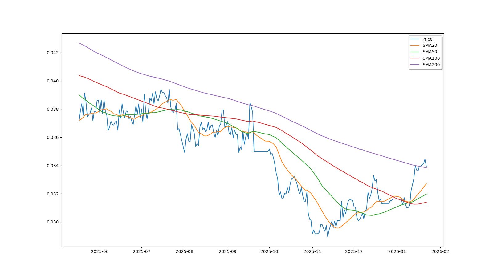 Wownero Simple Moving Averages