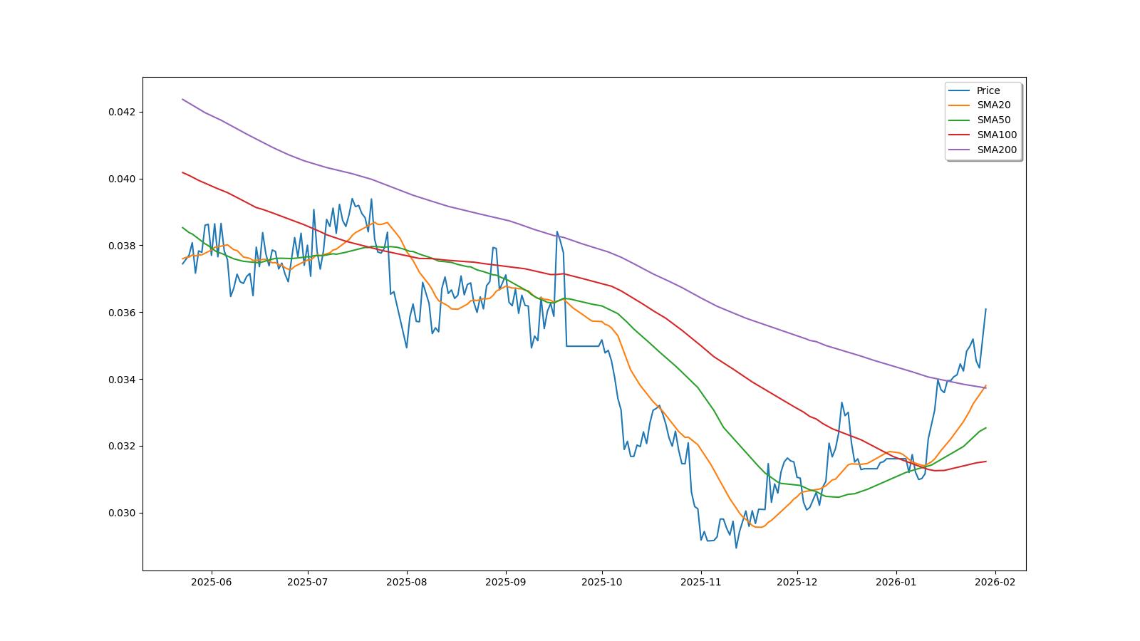 Wownero Simple Moving Averages