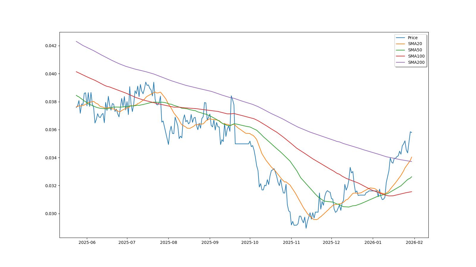 Wownero Simple Moving Averages