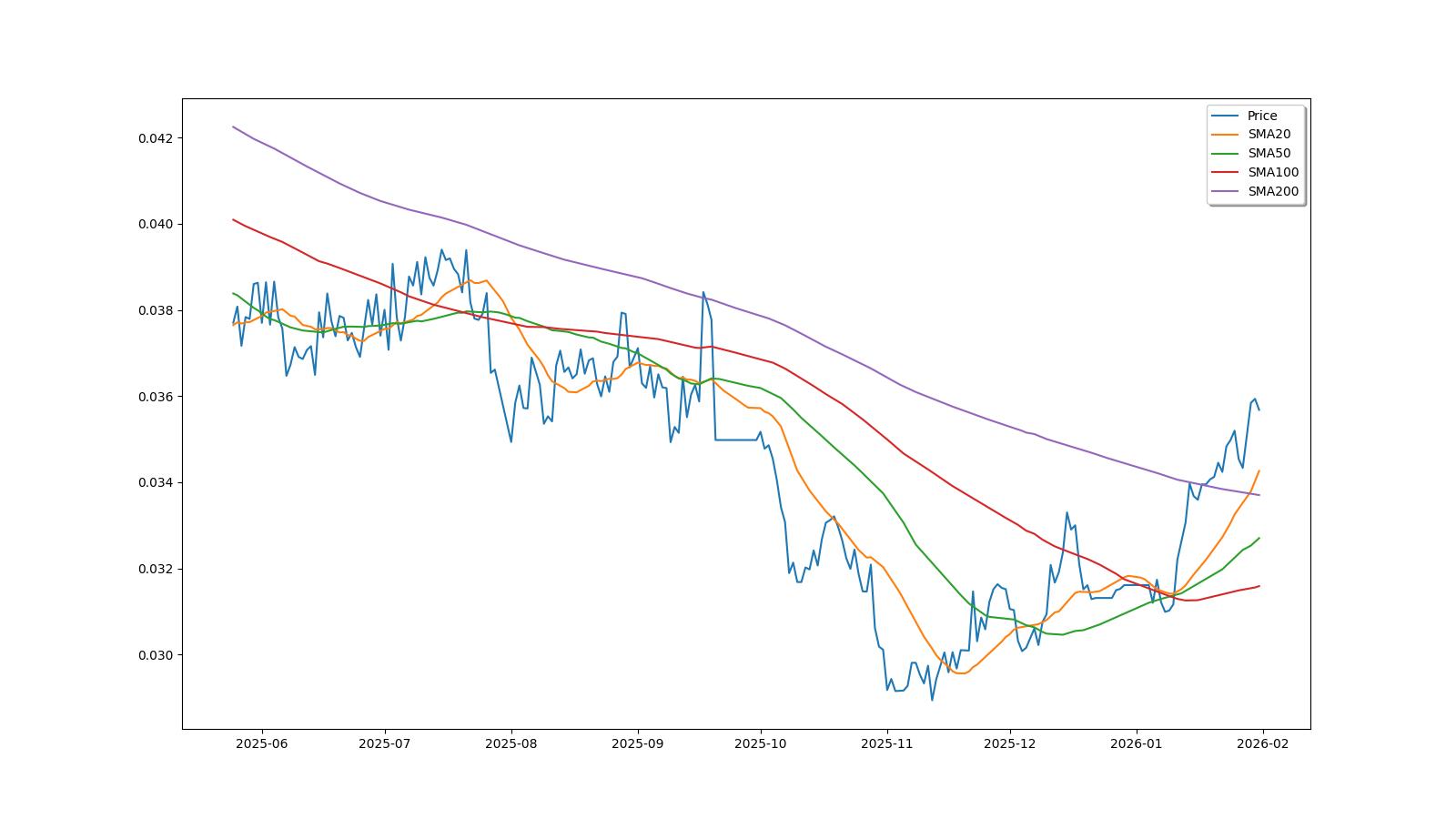 Wownero Simple Moving Averages