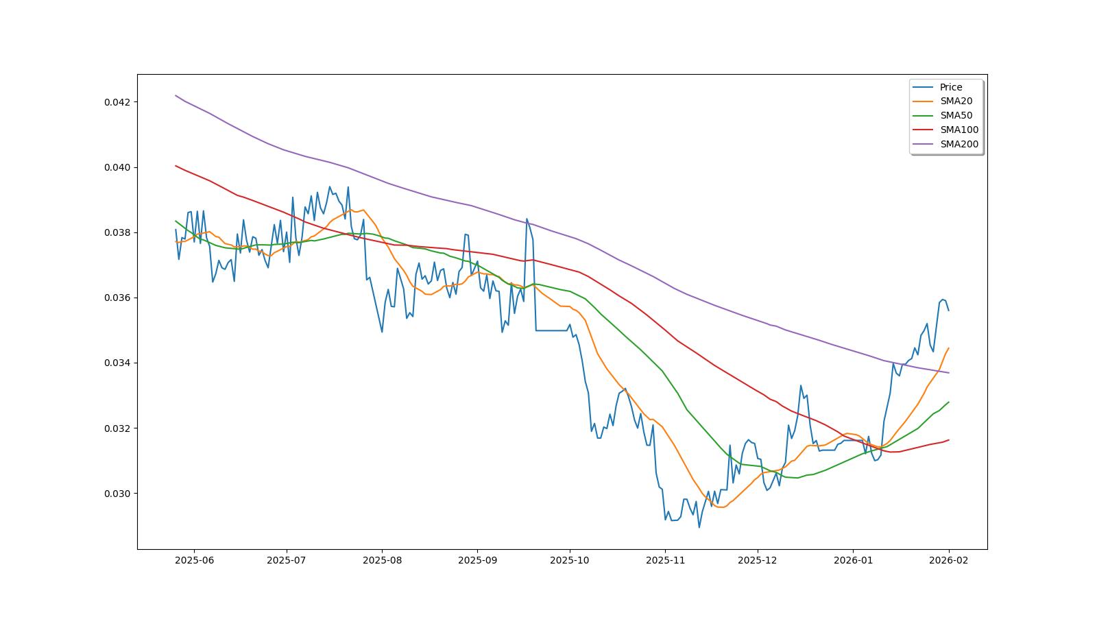 Wownero Simple Moving Averages