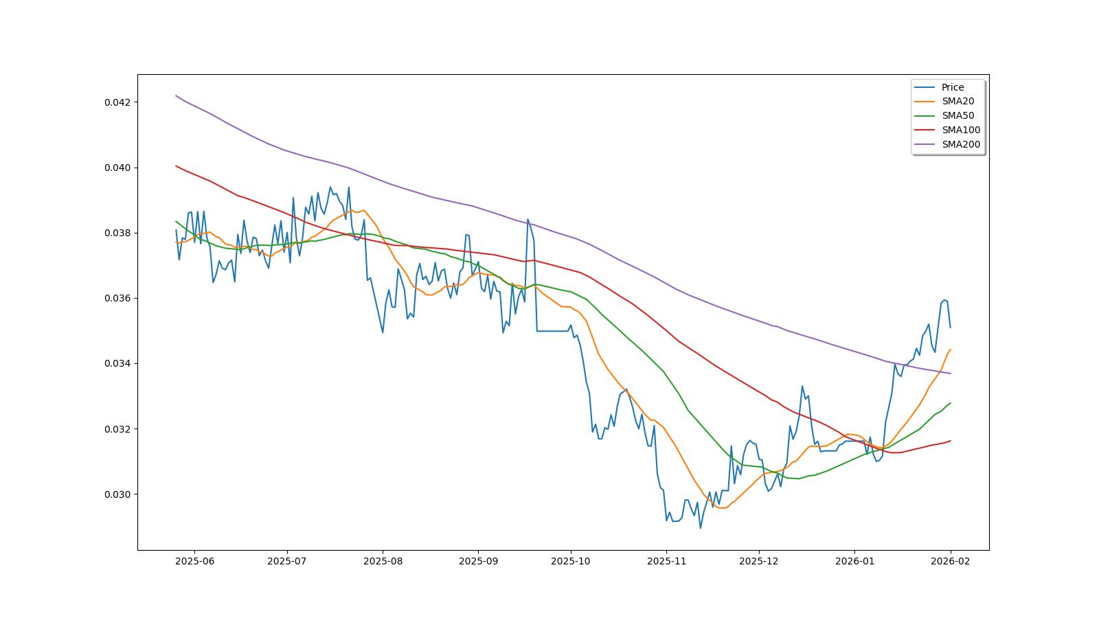 Wownero Simple Moving Averages