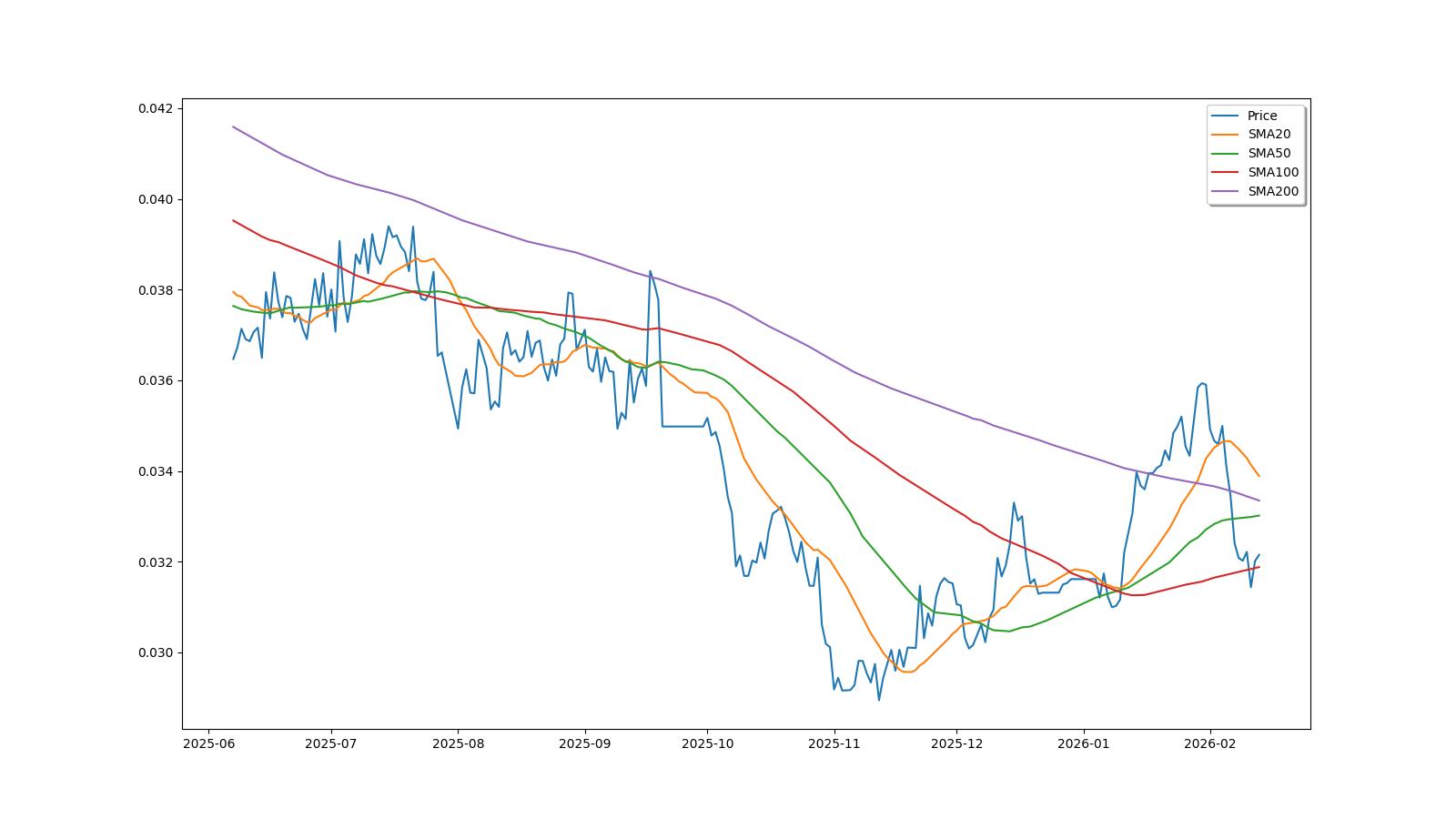 Wownero Simple Moving Averages