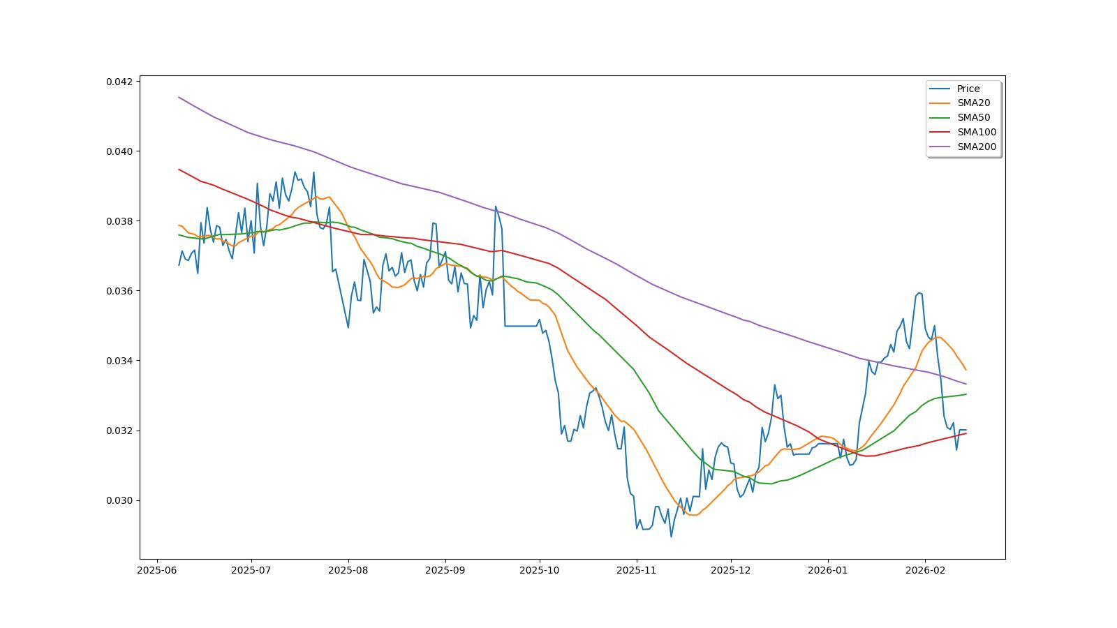 Wownero Simple Moving Averages