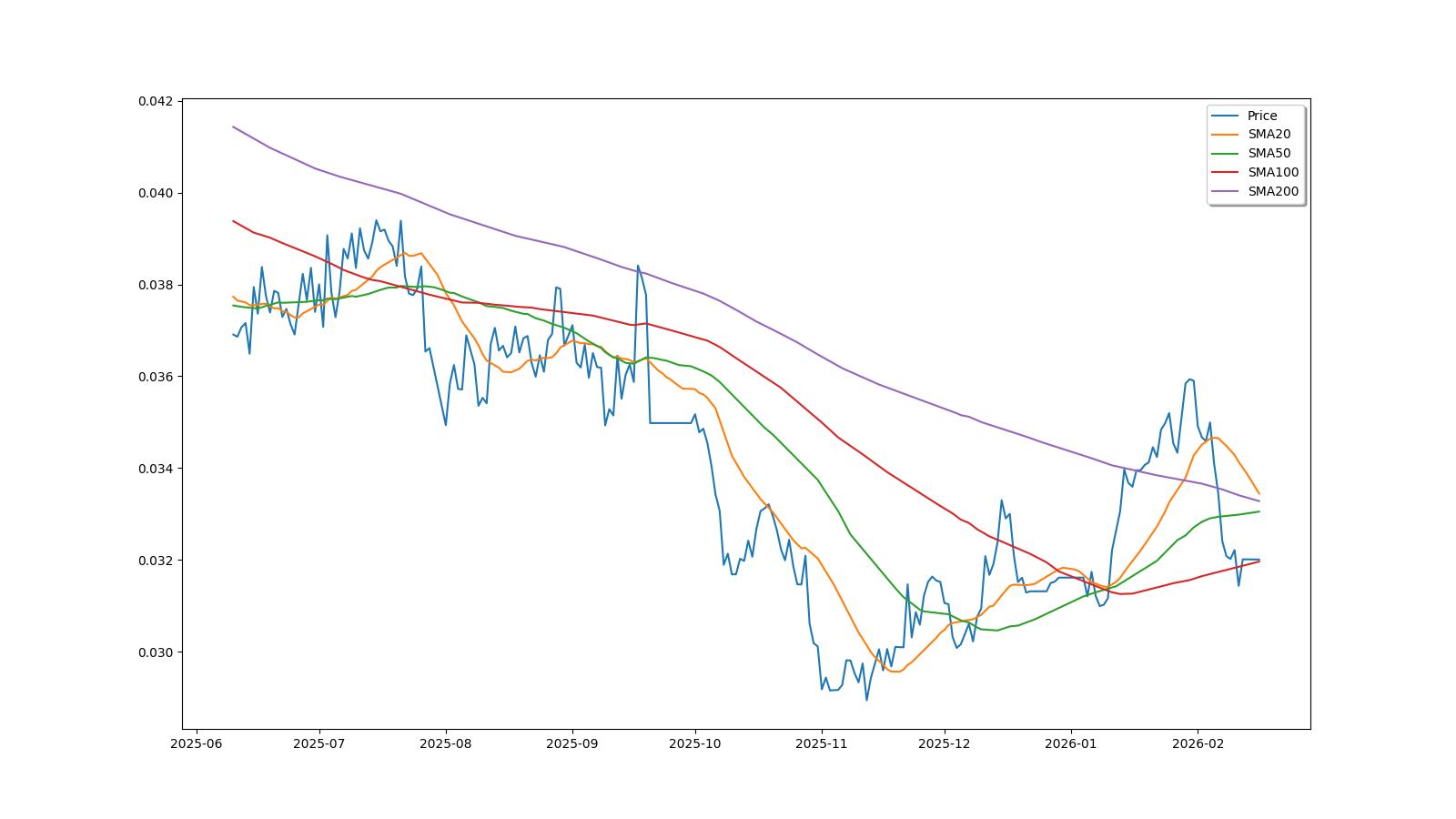 Wownero Simple Moving Averages
