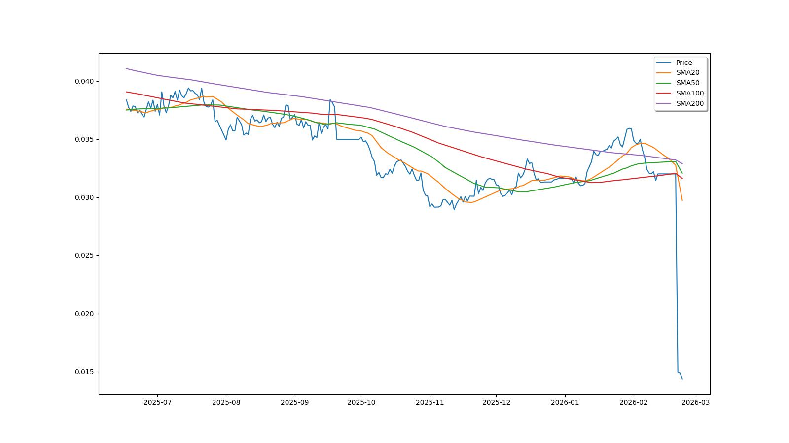 Wownero Simple Moving Averages
