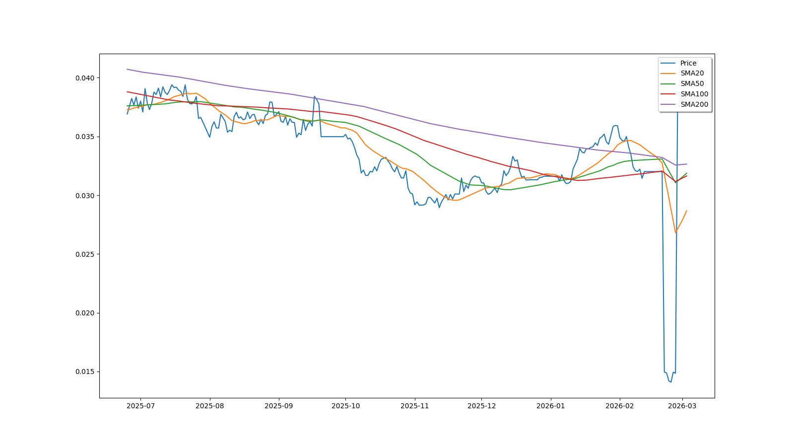 Wownero Simple Moving Averages