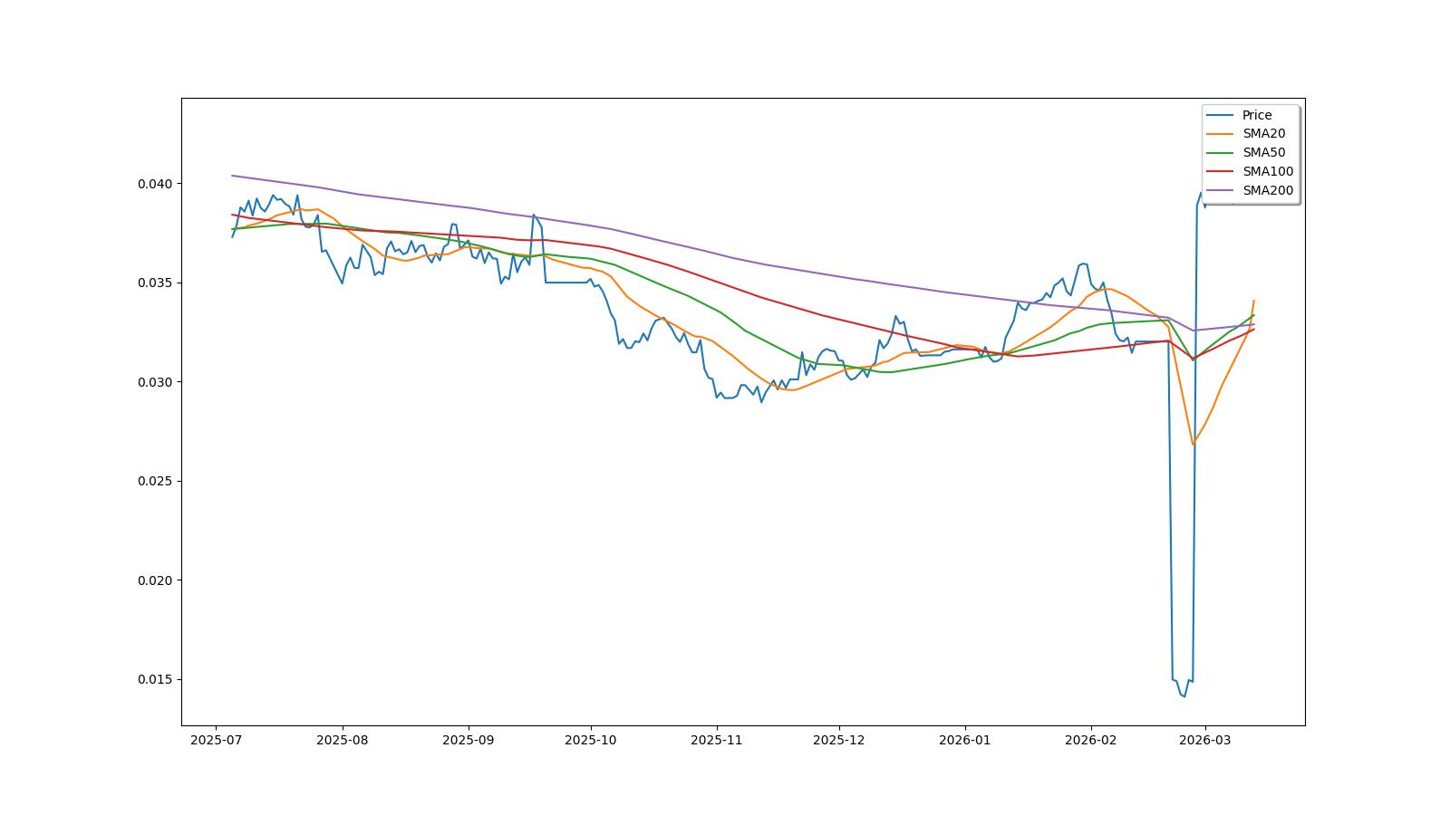 Wownero Simple Moving Averages