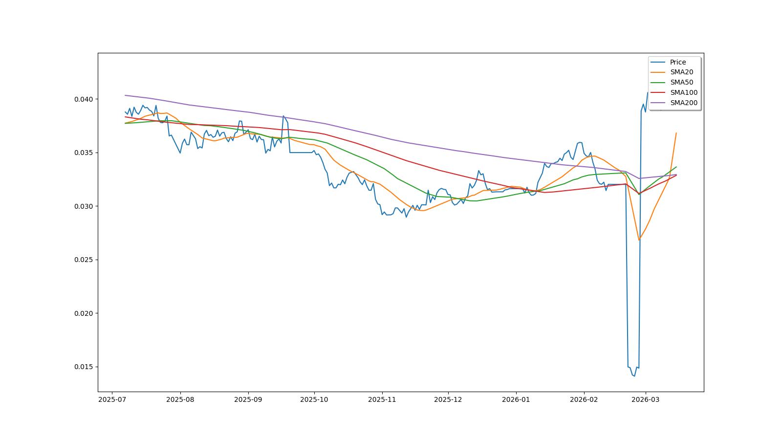 Wownero Simple Moving Averages