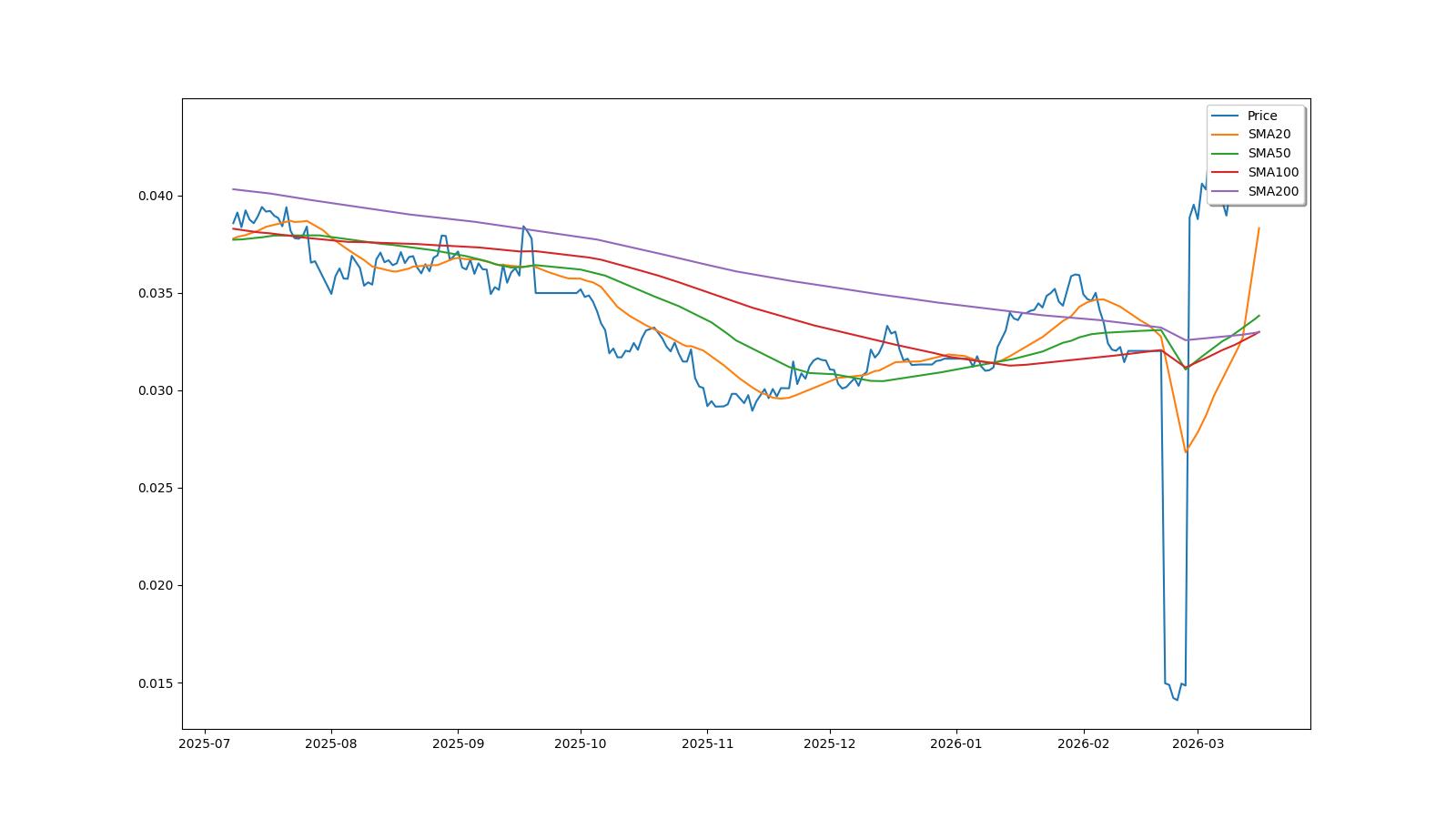 Wownero Simple Moving Averages
