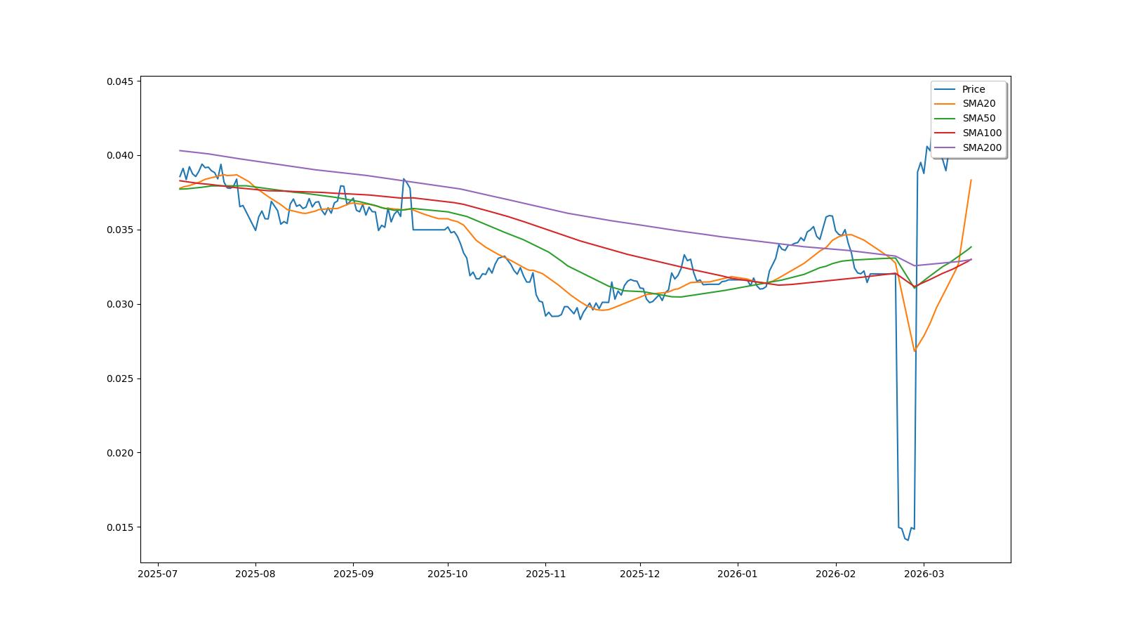 Wownero Simple Moving Averages