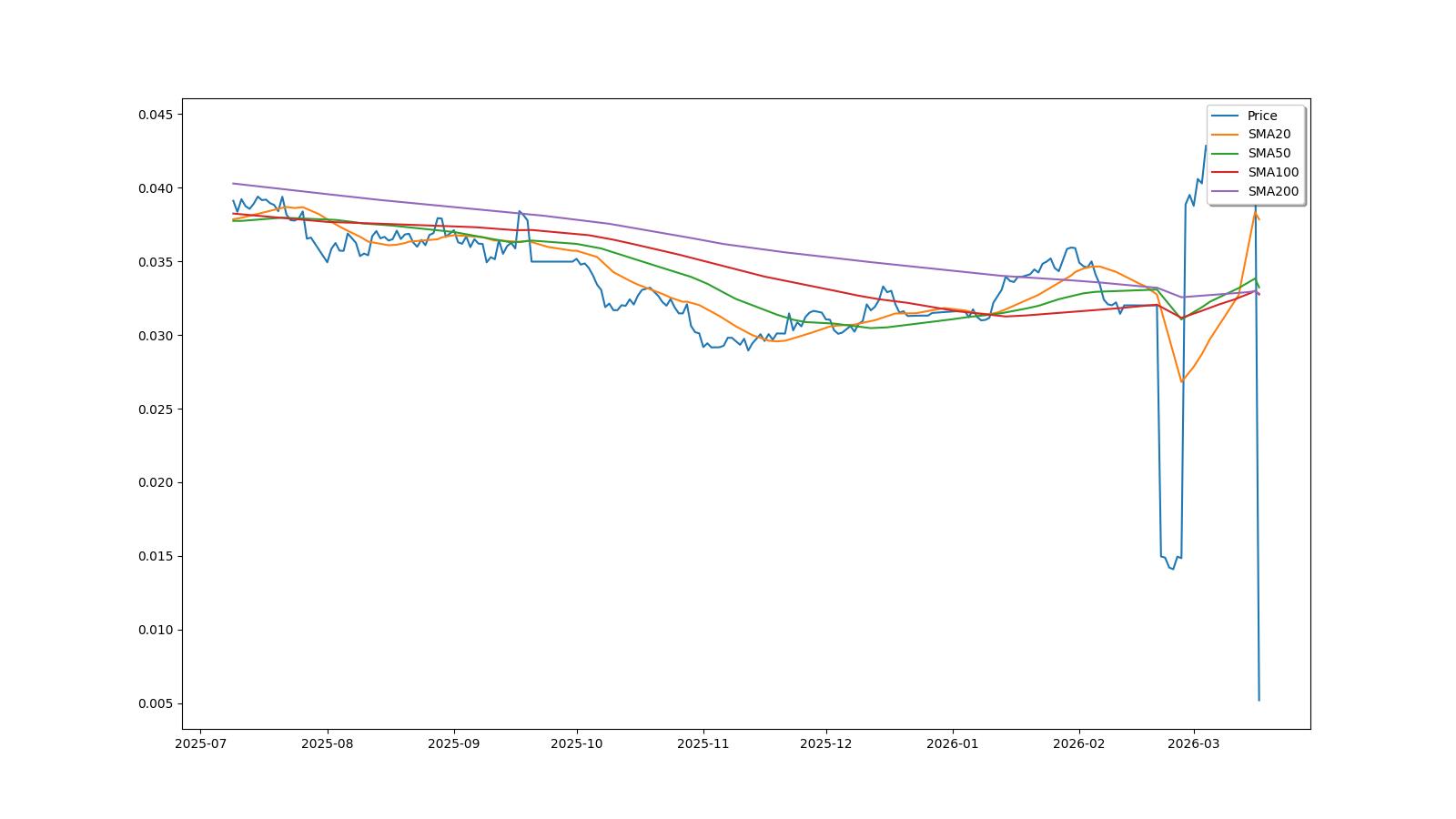 Wownero Simple Moving Averages