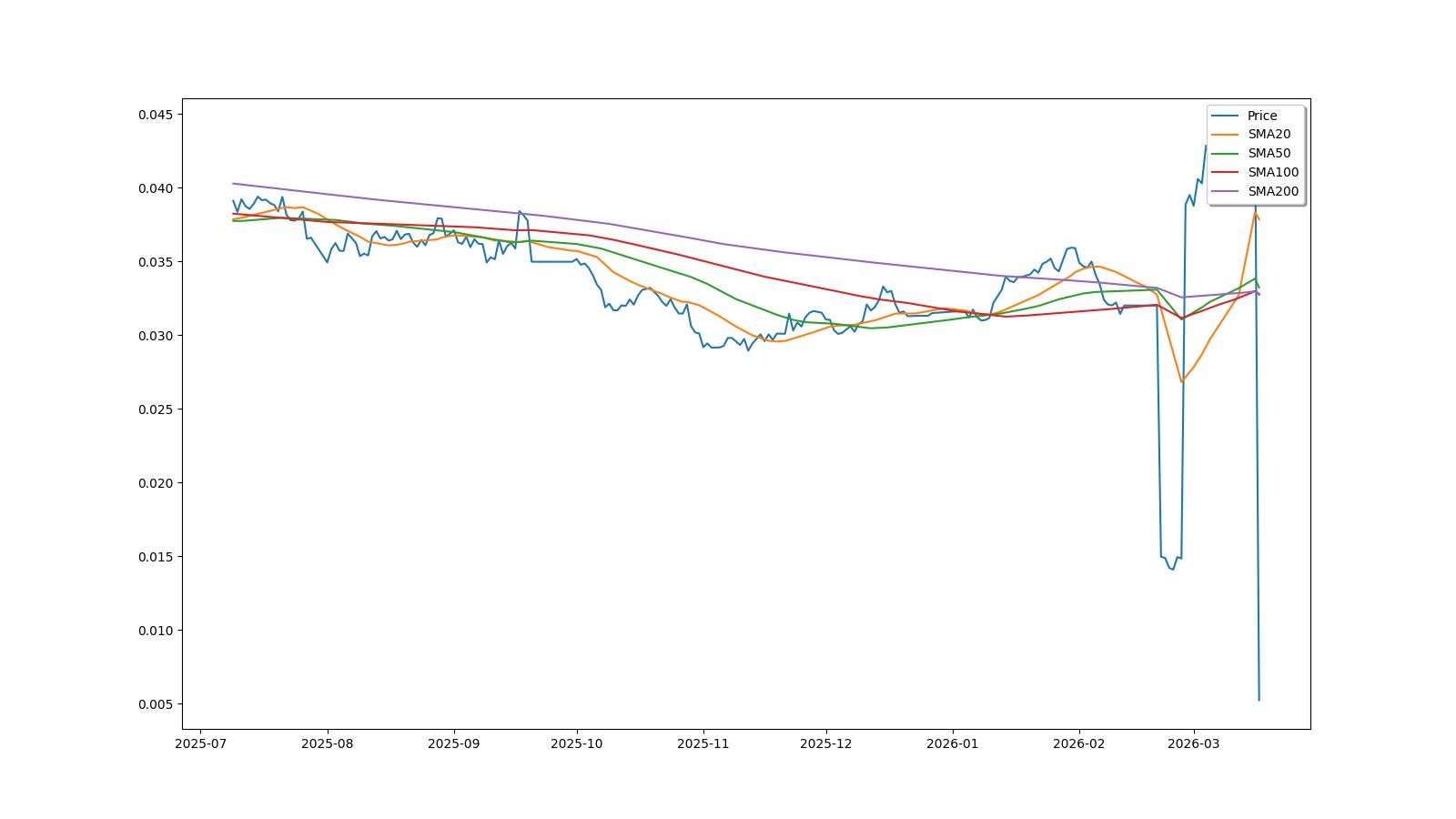 Wownero Simple Moving Averages