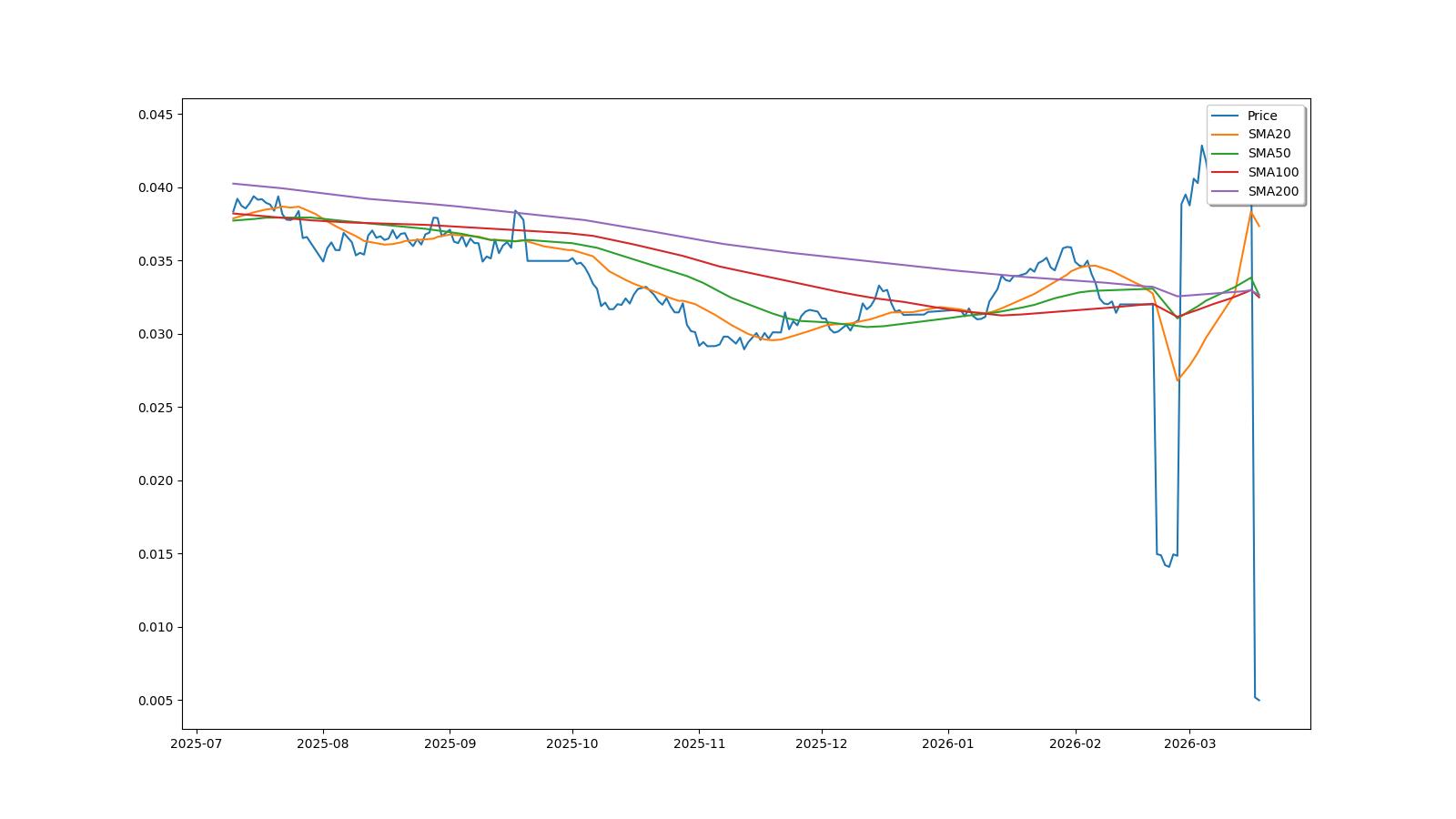 Wownero Simple Moving Averages